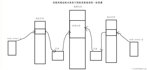 操作系统 进程间的四种通信（共享内存、消息队列、信号、管道）进程通信消息队列 Csdn博客