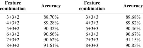 Recognition Results Of Different Feature Combination Download Scientific Diagram