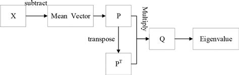 Flow Chart Of The Pca Algorithm Download Scientific Diagram