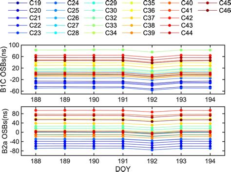 B1c And B2a Osbs Of Each Bds 3 Satellite From Doy 188 To 194 Different