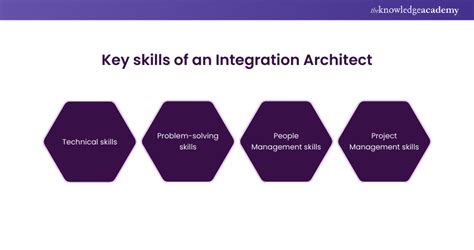 25 Integration Architect Interview Questions Greece