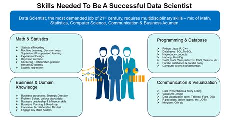 Arun Kottolli Skills Needed To Be A Successful Data Scientist