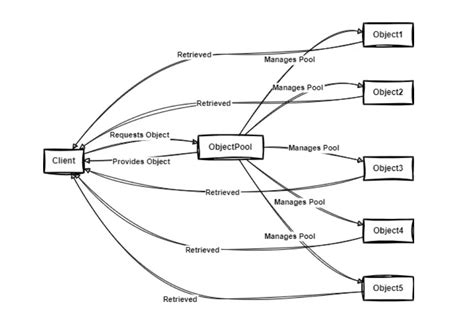 Object Pooling Design Pattern To Reuse Of Objects With Use Cases Orlando Francisco F Reis