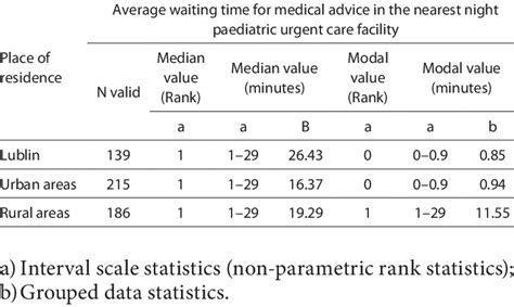 Average Waiting Time For Medical Advice In The Nearest Night Paediatric Download Scientific