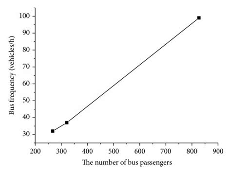 The Effect Of The Number Of Bus Passengers On The Bus Frequency Download Scientific Diagram
