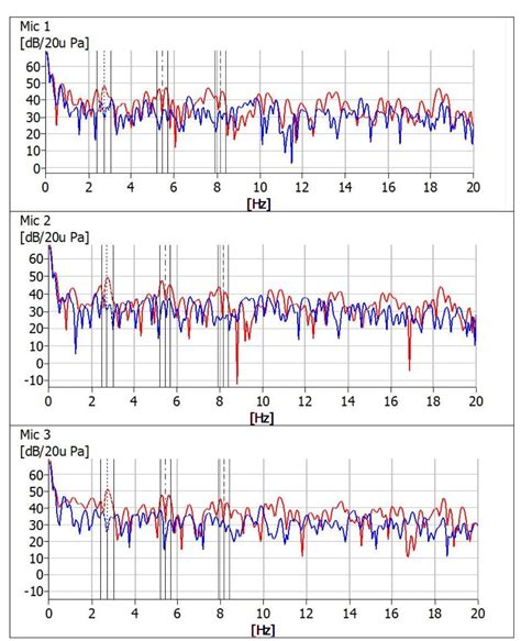 Envelope Spectra Of Sound Pressure Signals Red — Flat