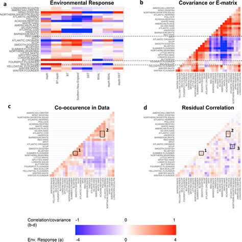 Model Covariance Results For The Fall Cpue A Coefficients For The