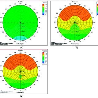 Speed Polar Diagrams Of Heaving Motion In Combination With Sailing Download Scientific Diagram