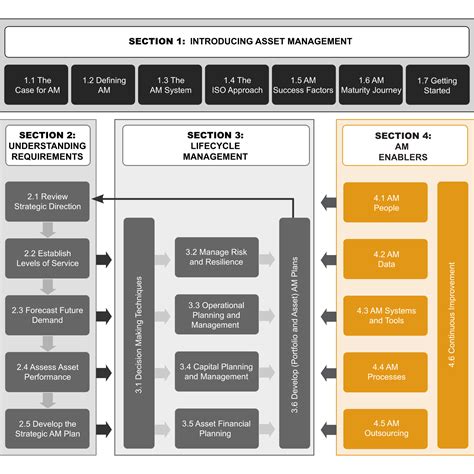 Asset Management Process Āpōpō