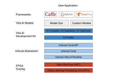 Easy Deployment And Scaling Of Vitis Ai Accelerators Using Inaccel Inaccel