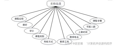 计算机毕业设计springboot的重修课程信息管理系统21yfl9【附源码数据库部署lw】重修课程信息管理的设计 Csdn博客