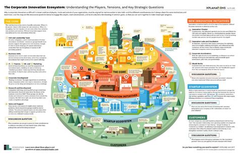 Si London Hub On Linkedin Interesting Graphic Illustrating The Complexity Of An Innovation