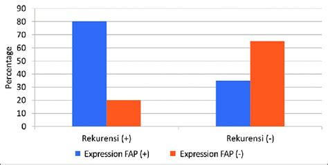 Histogram Graph Of Ovarian Cancer Tissue Fibroblast Activation Protein