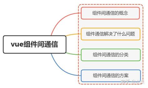 vue组件之间的通信方式都有哪些？ 知乎