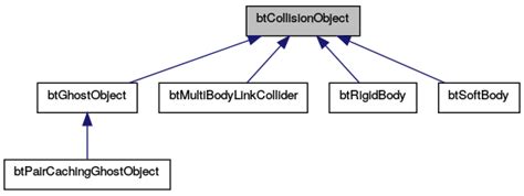 Bullet Collision Detection And Physics Library Btcollisionobject Class