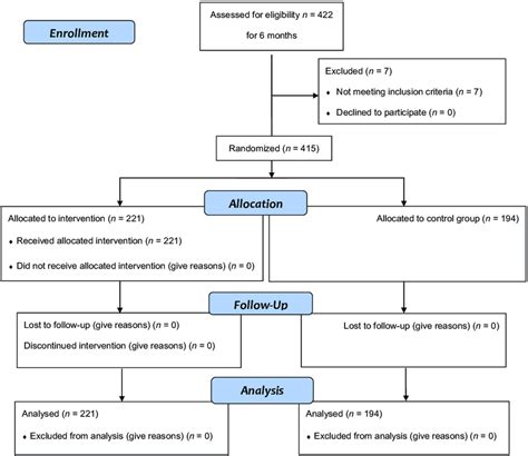 Flowchart Of Intervention The Intervention Group And CG Did Not Differ Download Scientific