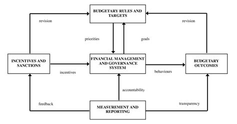 1 The Fiscal Governance Framework Download Scientific Diagram