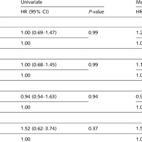 Univariate And Multivariate Survival Analysis For Overall Survival Download Scientific Diagram