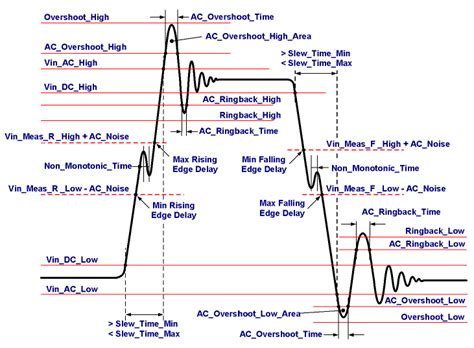Waveform Analysis Parameters And Thresholds Matlab And Simulink