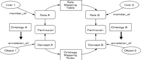 Figure 1 From Semantic Access Control For Information Interoperation