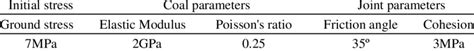 The Table Of Model Initial Value Parameter Download Scientific Diagram