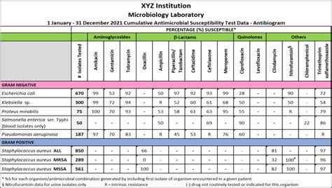 The Challenge Of Antimicrobial Resistance For The Clinical Laboratory The Role Of The