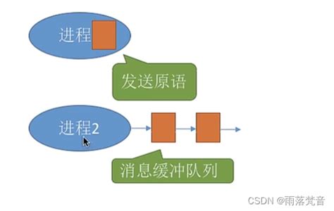 操作系统——10 进程通信 操作系统设计实验系列 十 进程间通信 csdn博客