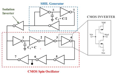 How Can I Design Two Cmos Ring Oscillators So That I Can Observe Sub