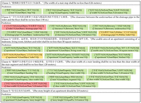 Joint Extraction Of Multiple Relations And Entities From Building Code