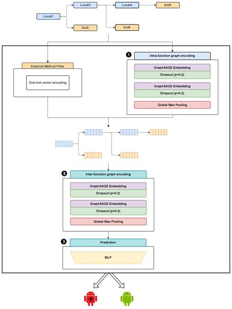 Github Alelibegraph Based Malware Detection