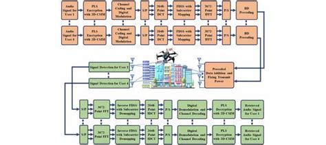 Multiuser Fdss Based Dct Spread Massive Mimo Ofdm System For Secure… Dr Md Najmul Hossain •1st