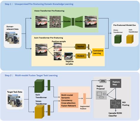Figure 1 From Multi Self Supervised Pre Finetuned Transformer Fusion For Better Vehicle