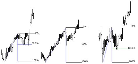 Fibonacci Retracement
