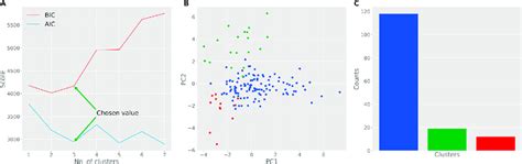 Gaussian Mixture Model Gmm Clustering Results A Bayesian