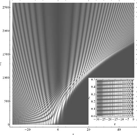 Figure 2 From Generation Of Spatial Temporal Airy Pulses Semantic Scholar