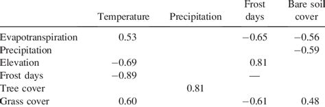 Collinearity Between Explanatory Variables And Variables Retained In Download Scientific