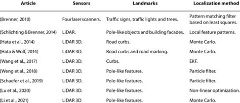 Summary Of Localization Methods That Use Detection Of Infrastructure
