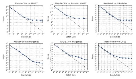 Measuring The Limits Of Data Parallel Training For Neural Networks