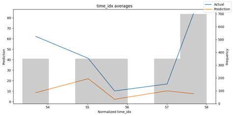 demand forecasting with the temporal fusion transformer — pytorch forecasting documentation