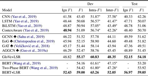 Reasoning With Latent Structure Refinement For Document Level Relation Extraction