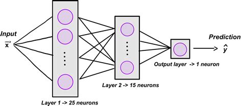 Linear Regression With Gradient Descent A Python Beginners Guide By Augusto Perboni Medium
