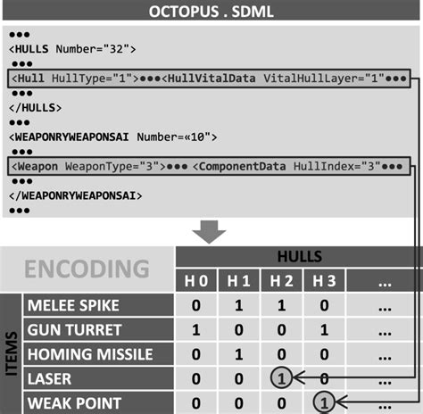 Example Showing The Relation Between Data Present In SDML And Equipment Download Scientific