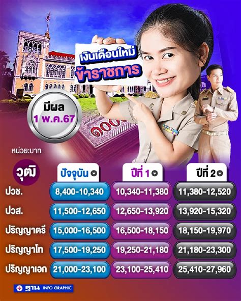 เปิดเงินเดือนข้าราชการบรรจุใหม่ปวช ป เอก ขึ้นยกแผงมีผล 1 พ ค 2567