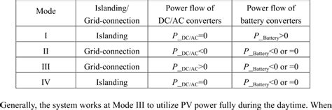 Pdf A Distributed Control Strategy Based On Dc Bus Signaling For Modular Photovoltaic