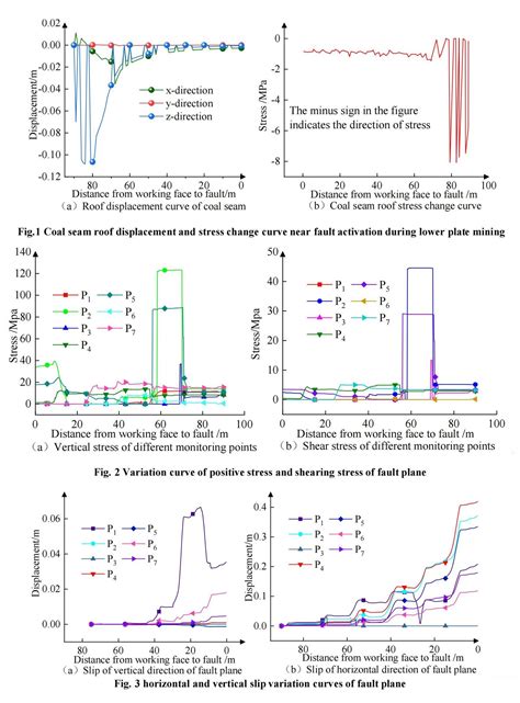 Main Factor Inducing Mining Dynamic Disasters Fault Activation In Mining Disturbance Keai