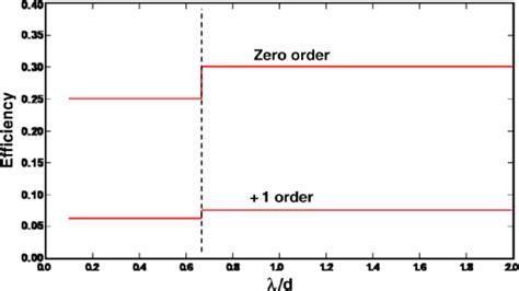 Understanding Diffraction Grating Behavior Including Conical Diffraction And Rayleigh Anomalies