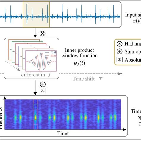 The Time Domain And Frequency Domain Diagrams Of Four Kernel Functions Download Scientific