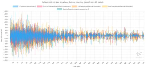 Benchmarking And Tweaking Using Timefold Solver Timefold Solver 1260 Timefold Documentation