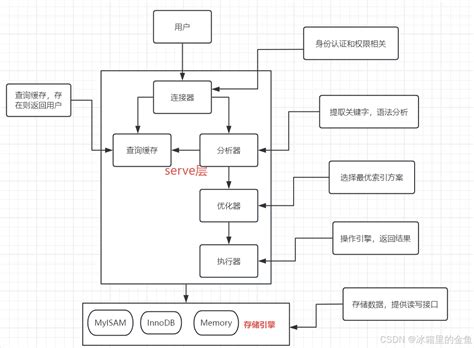 Mysql中 查询语句 和 更新语句 的 执行流程mysql 查询更新 Csdn博客 Mysql中 查询语句 和 更新语句 的 执行流程mysql 查询更新 Csdn博客