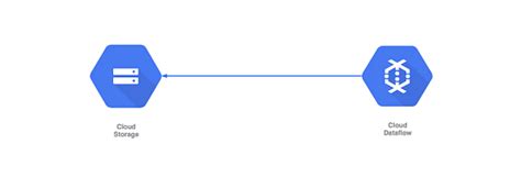 How To Create A Batch Processing Job On Gcp Dataflow By Bhargav Bachina Bachina Labs Medium